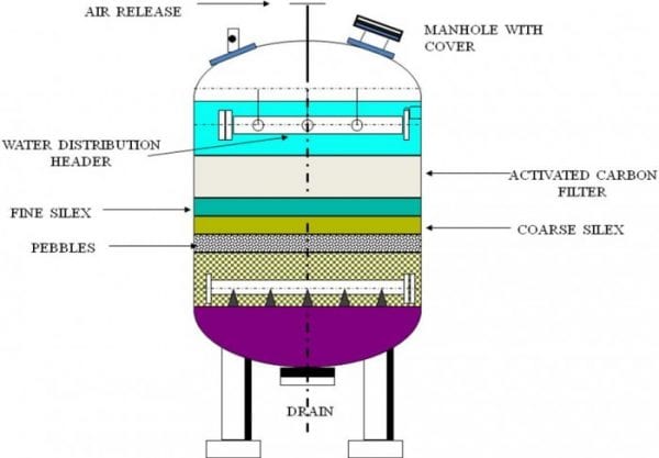 Activated Carbon Filters - Definition | AWC