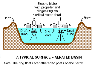 Aerated Lagoons - Floating Aerators - Definition | AWC